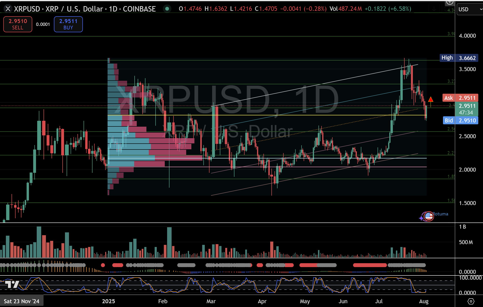 XRP at a crossroads: Hold at $2.76 will define the next leg in the five-month channel